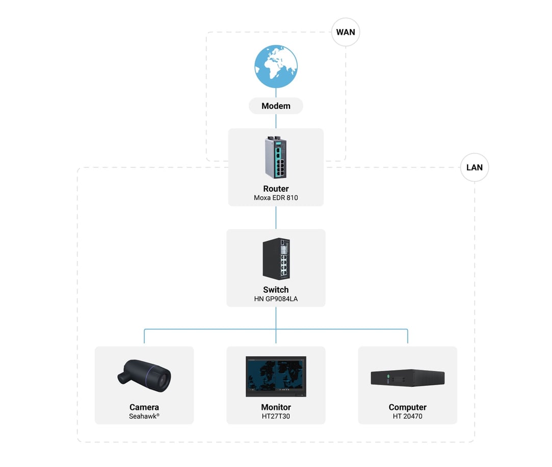 An introduction to computer networks on board ships